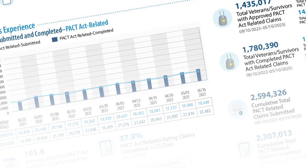 VA PACT Act Performance Dashboard - May 2025 – BurnPits360