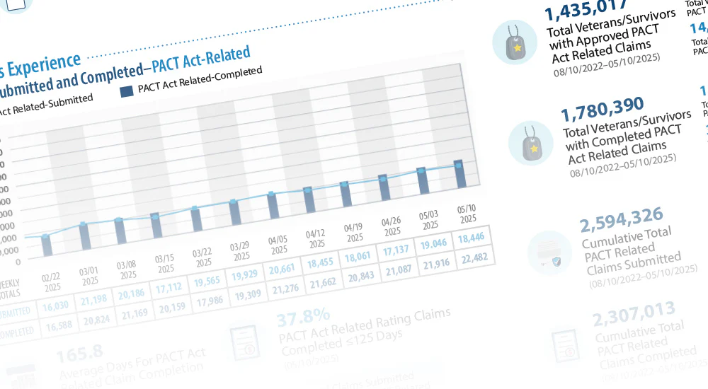 VA PACT Act Performance Dashboard (Issue 54 | Jan 23, 2026) – BurnPits360